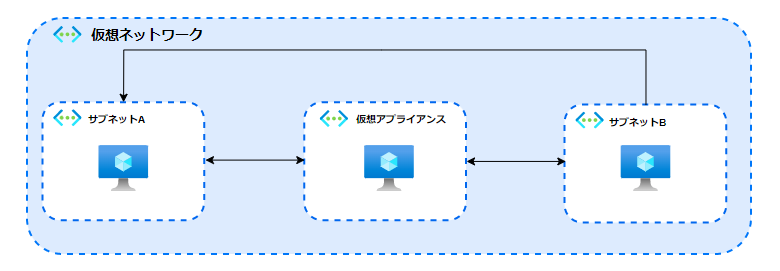 【Azure】ルートテーブルとは？徹底解説！ - 文系フルスタックエンジニアのIT文庫