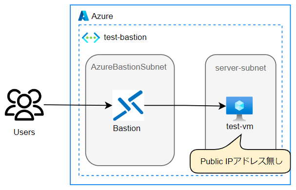 【Azure】Bastionとは？徹底解説！ - 文系フルスタックエンジニアのIT文庫