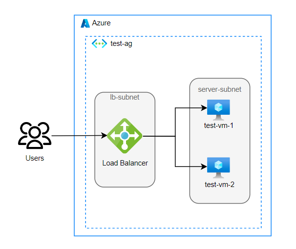 【Azure】Load Balancerとは？徹底解説！ - 文系フルスタックエンジニアのIT文庫