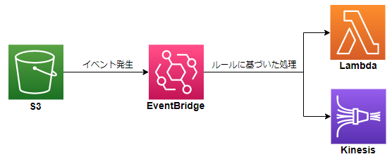 【AWS】EventBridgeとは？徹底解説！ - 文系フルスタックエンジニアのIT文庫