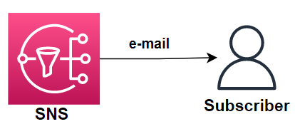 【AWS】Amazon SNS(Simple Notification Service)とは？徹底解説！ - 文系フルスタックエンジニアのIT文庫