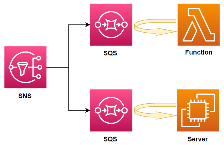 【AWS】Amazon SQS(Simple Queue Service)とは？徹底解説！ - 文系フルスタックエンジニアのIT文庫