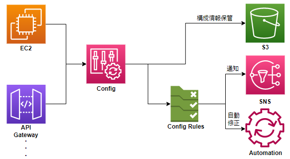 【AWS】AWS Configとは？徹底解説！ - 文系フルスタックエンジニアのIT文庫