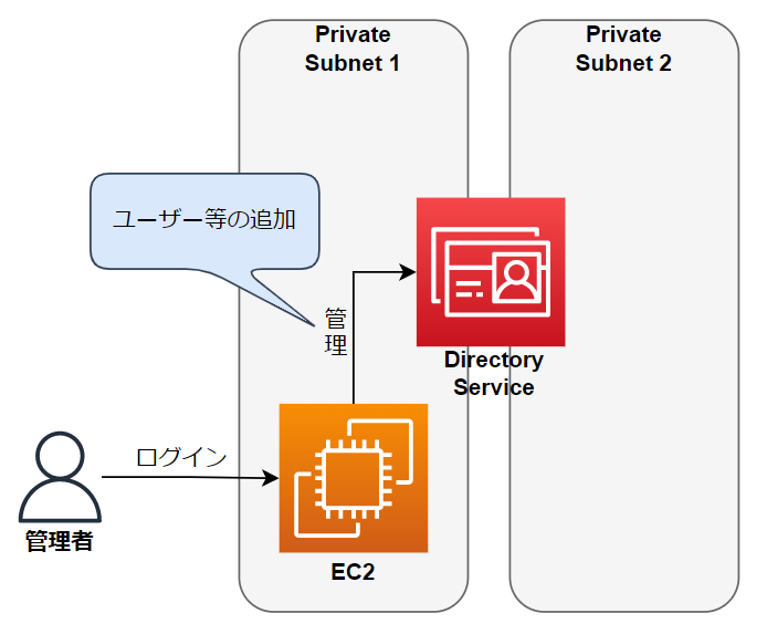 【AWS】AWS Directory Serviceとは？徹底解説！ - 文系フルスタックエンジニアのIT文庫