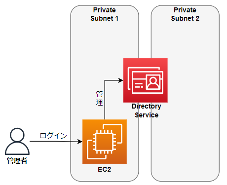 【AWS】AWS Directory Serviceとは？徹底解説！ - 文系フルスタックエンジニアのIT文庫