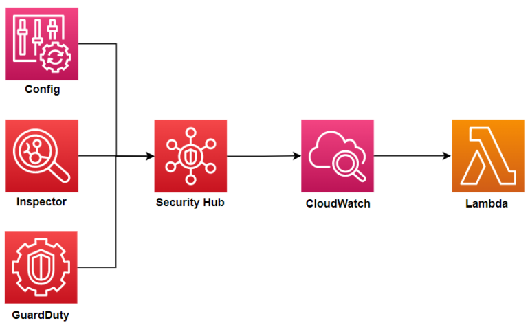 【AWS】Security Hubとは？徹底解説！ - 文系フルスタックエンジニアのIT文庫