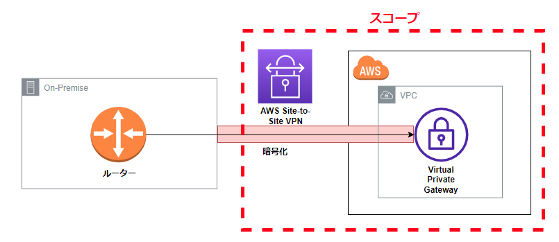 【AWS】Site-to-Site VPNとは？徹底解説！ - 文系フルスタックエンジニアのIT文庫
