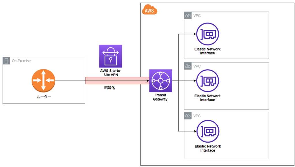 【AWS】Site-to-Site VPNとは？徹底解説！ - 文系フルスタックエンジニアのIT文庫