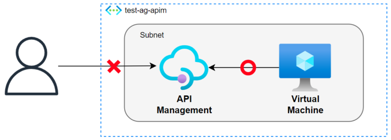 【Azure】内部モード API Managementの構築手順と開発者ポータルへのアクセス - 文系フルスタックエンジニアのIT文庫